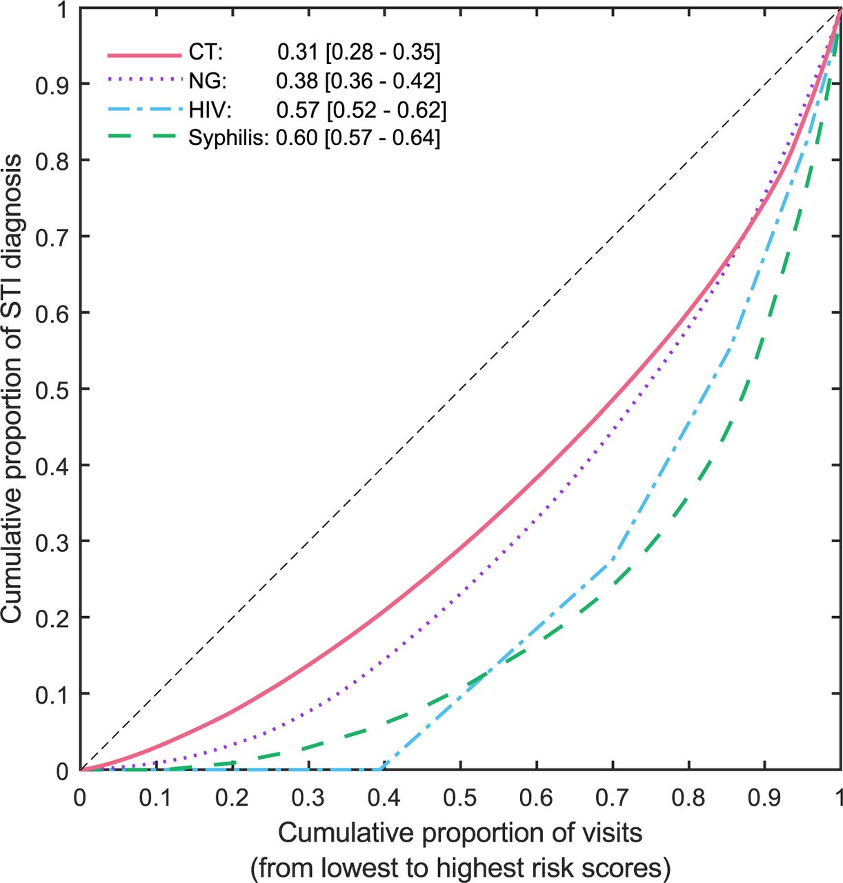 Assessing disparity in the distribution of HIV and sexually transmitted ...