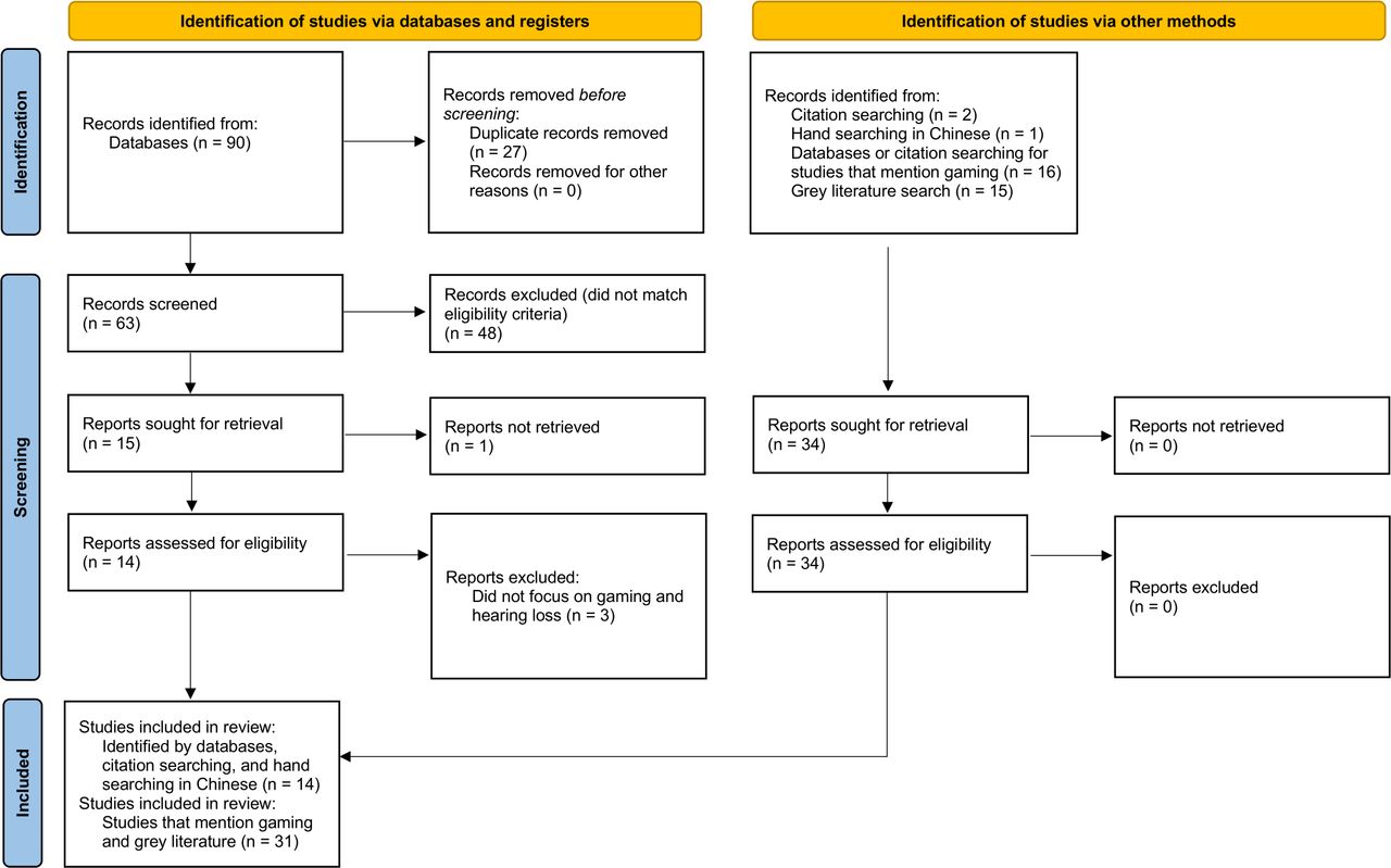 Risk of sound-induced hearing loss from exposure to video gaming or ...