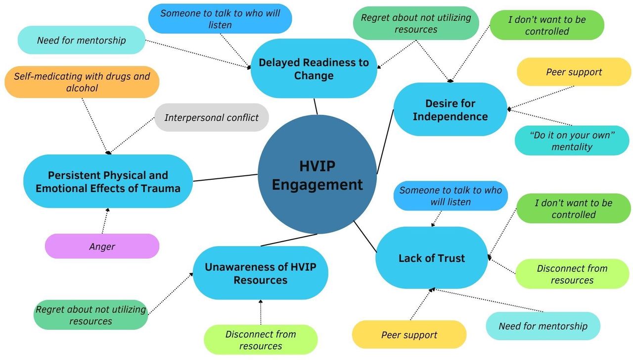 Qualitative study of factors affecting engagement with a hospital-based ...