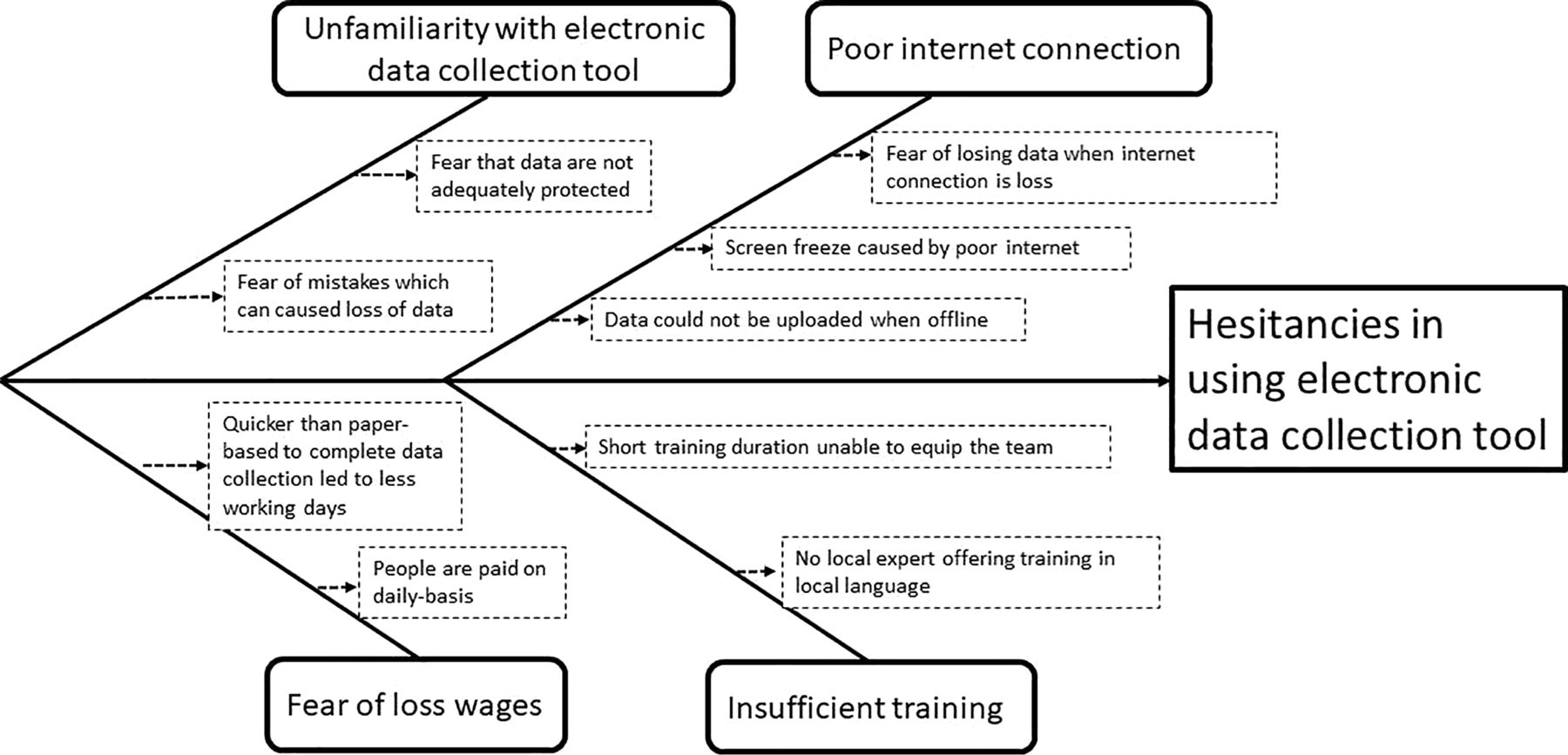 Does electronic data collection perform better than paper-based data collection in health ...