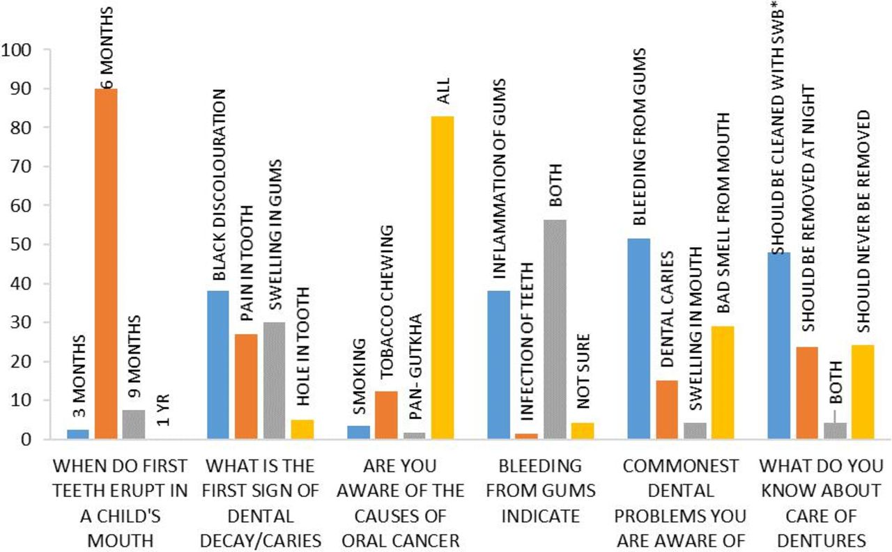 Oral health-related knowledge, attitude and practices among nurses: a ...