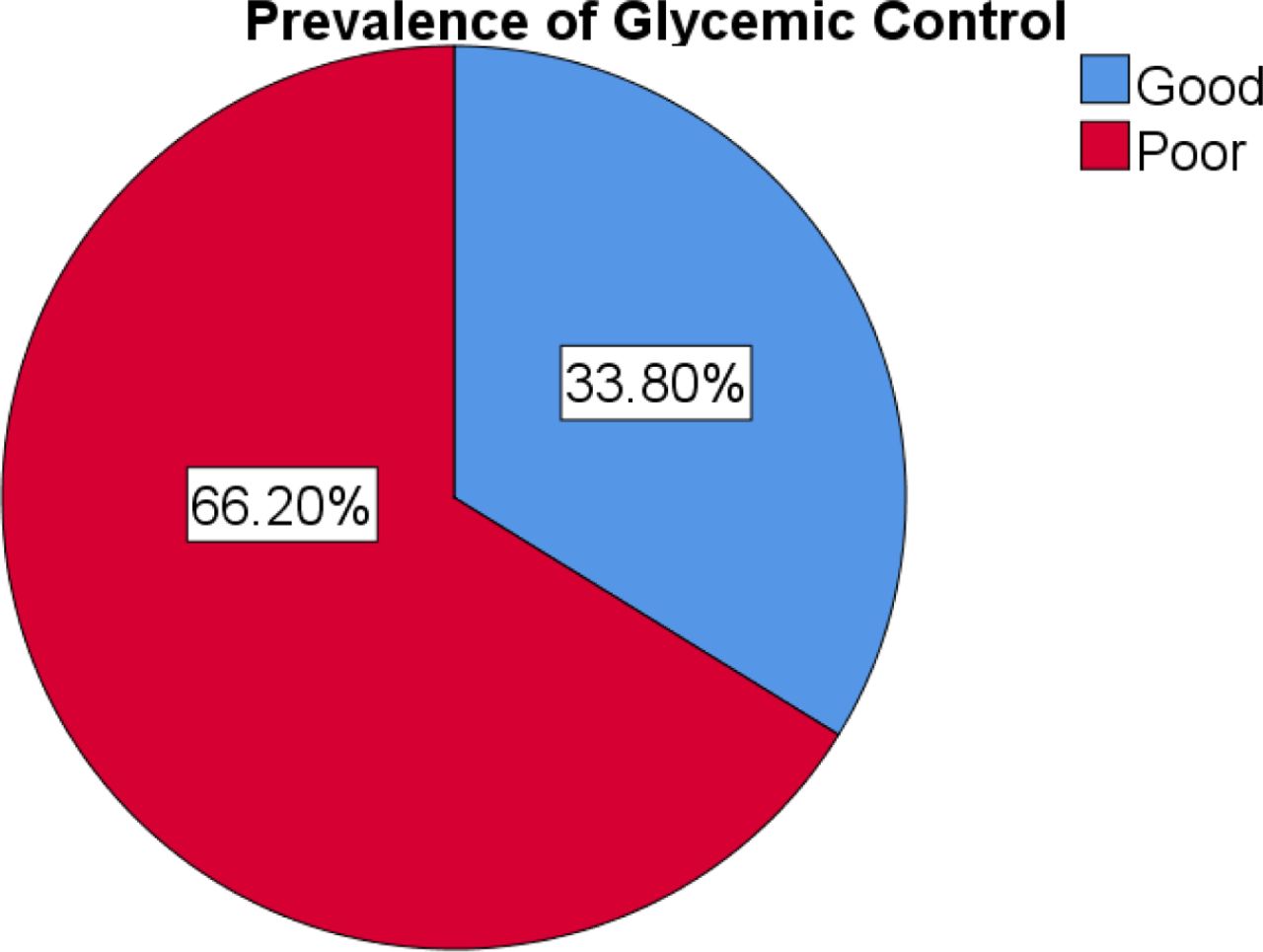 Patterns of glycaemic control and associated factors among adult ...