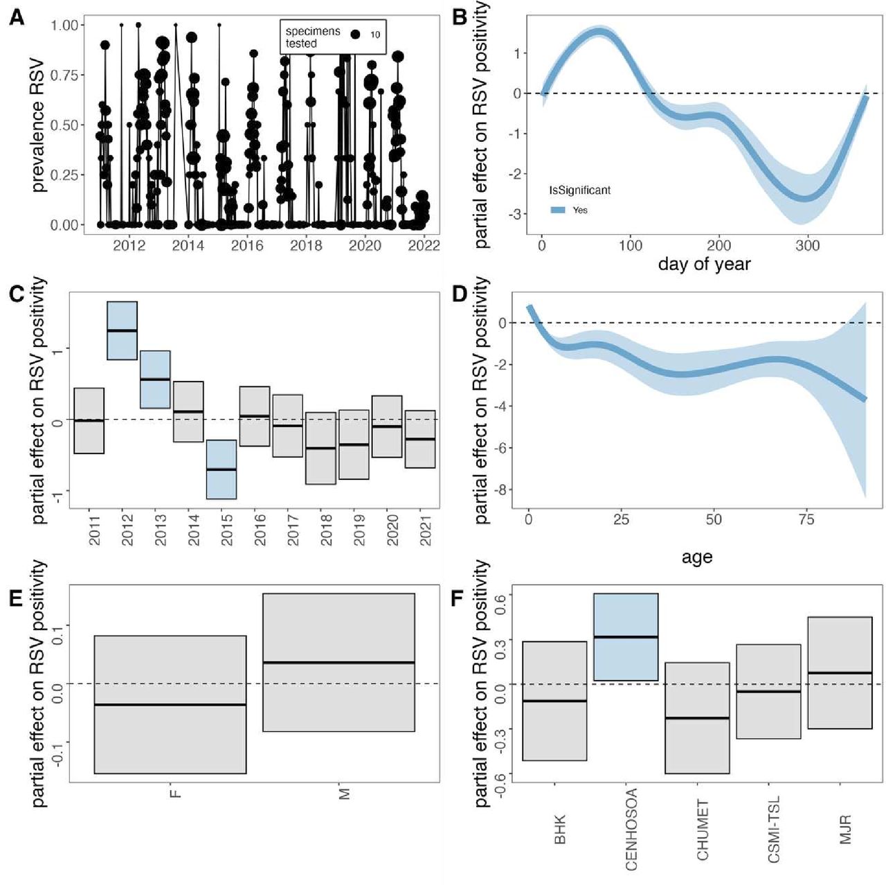 Identifying climatic drivers of respiratory syncytial virus (RSV ...