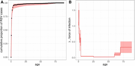 Identifying climatic drivers of respiratory syncytial virus (RSV ...