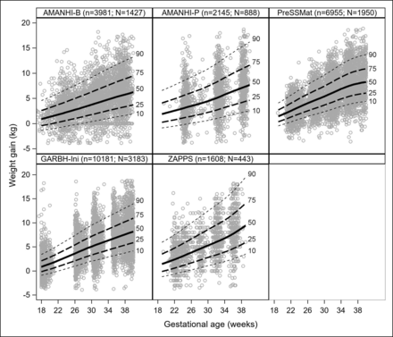 Association between gestational weight gain and adverse pregnancy ...