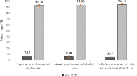 Co-occurrence of depression, anxiety and increased alcohol use during ...