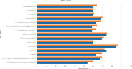 Leveraging International Health Regulations (2005) to enhance health ...