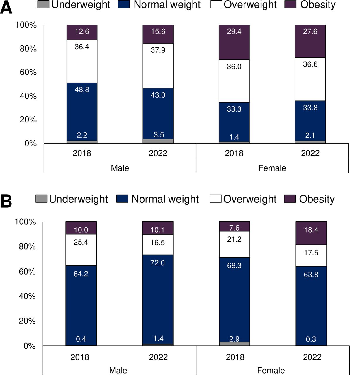 Progression of obesity and abdominal obesity after the COVID-19 ...