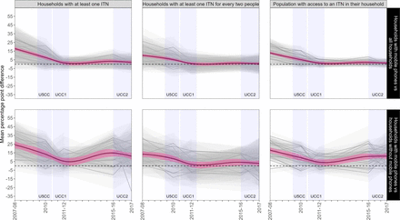 Assessing trends in non-coverage bias in mobile phone surveys for ...