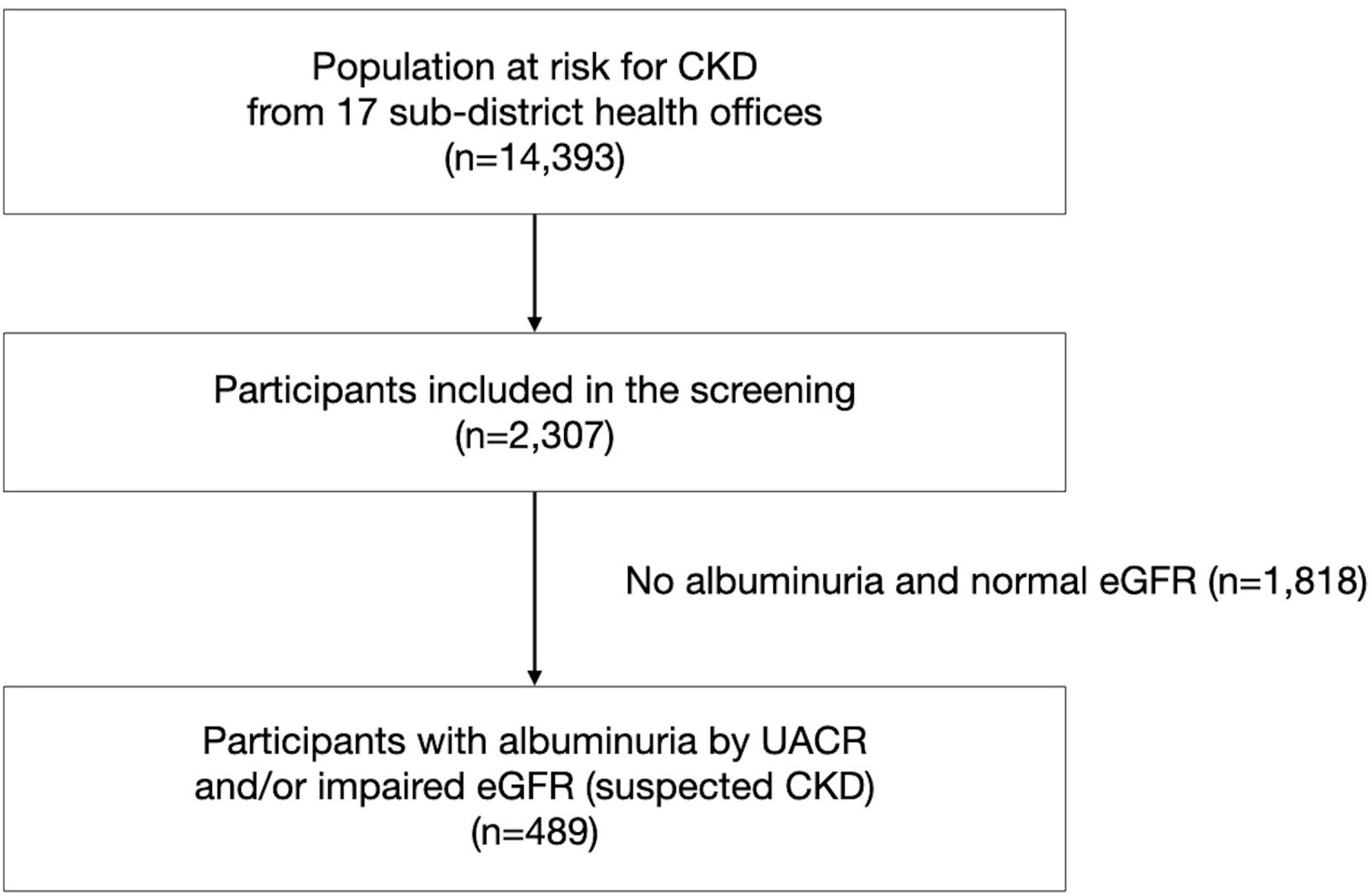 Utility of a novel point-of-care test for albuminuria in communities at ...