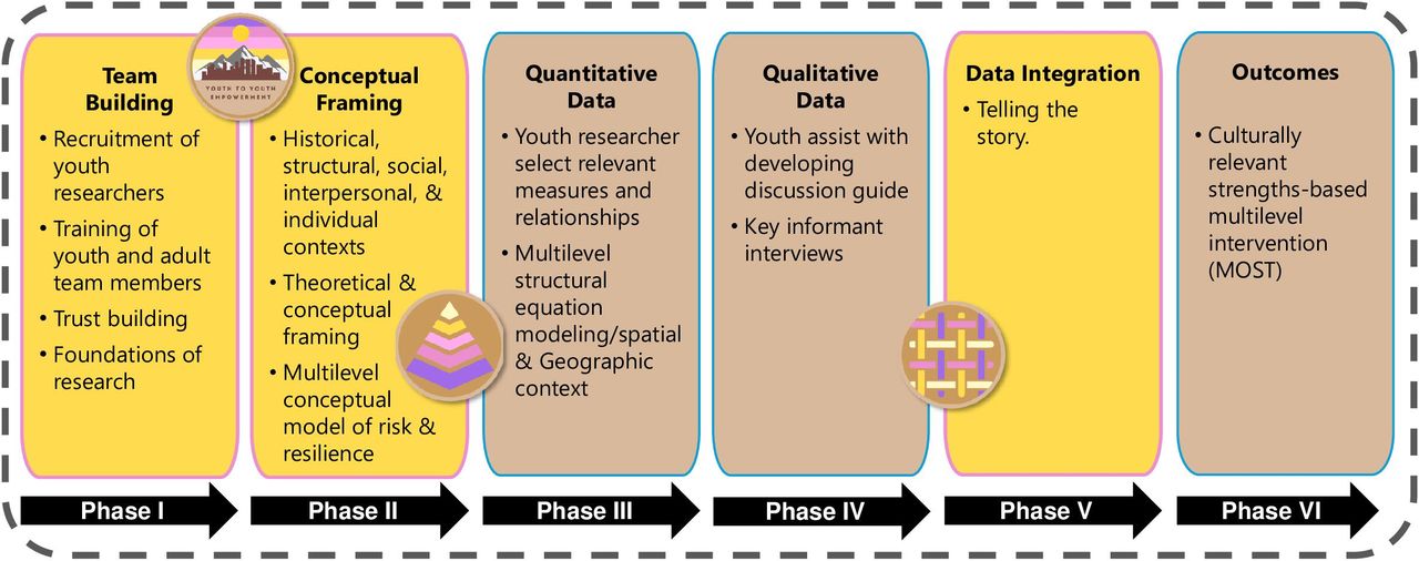 Youth-to-youth empowerment study to support health equity for urban ...