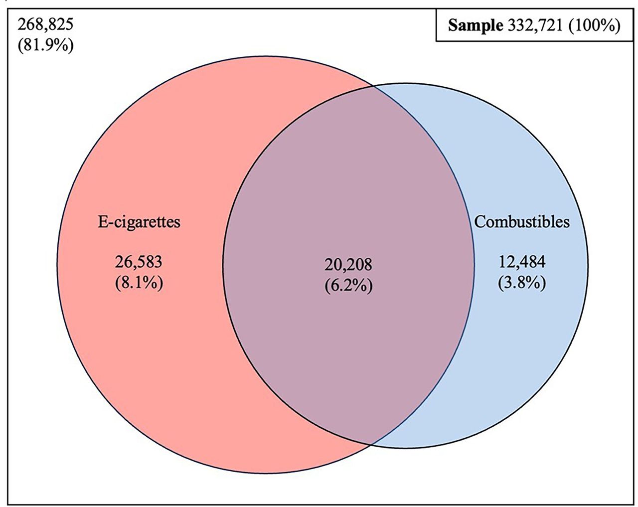 Cross-sectional analysis of e-cigarettes, combustible tobacco and their ...