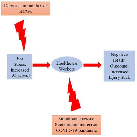Occupational injuries among healthcare workers and objective workload ...
