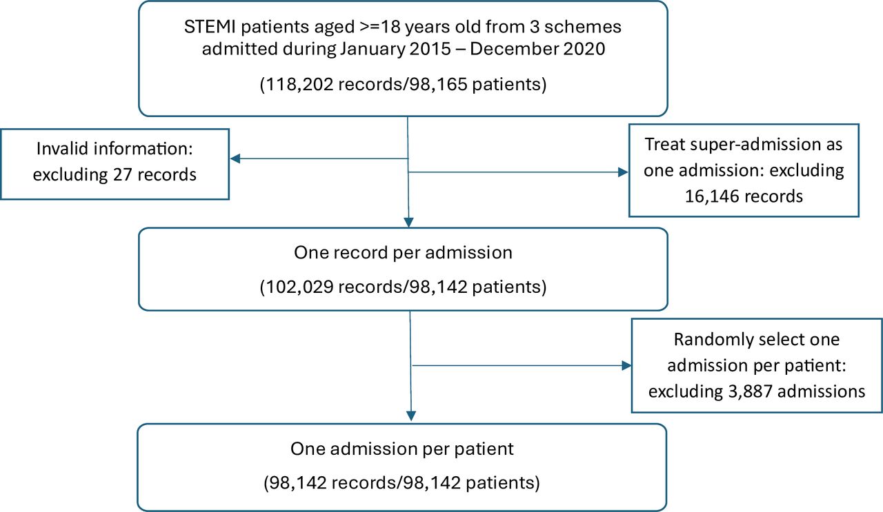 Variation in coronary revascularisation and mortality after myocardial ...