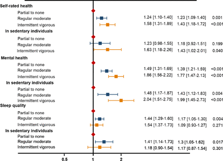 Associations between exercise patterns and health outcomes in sedentary ...