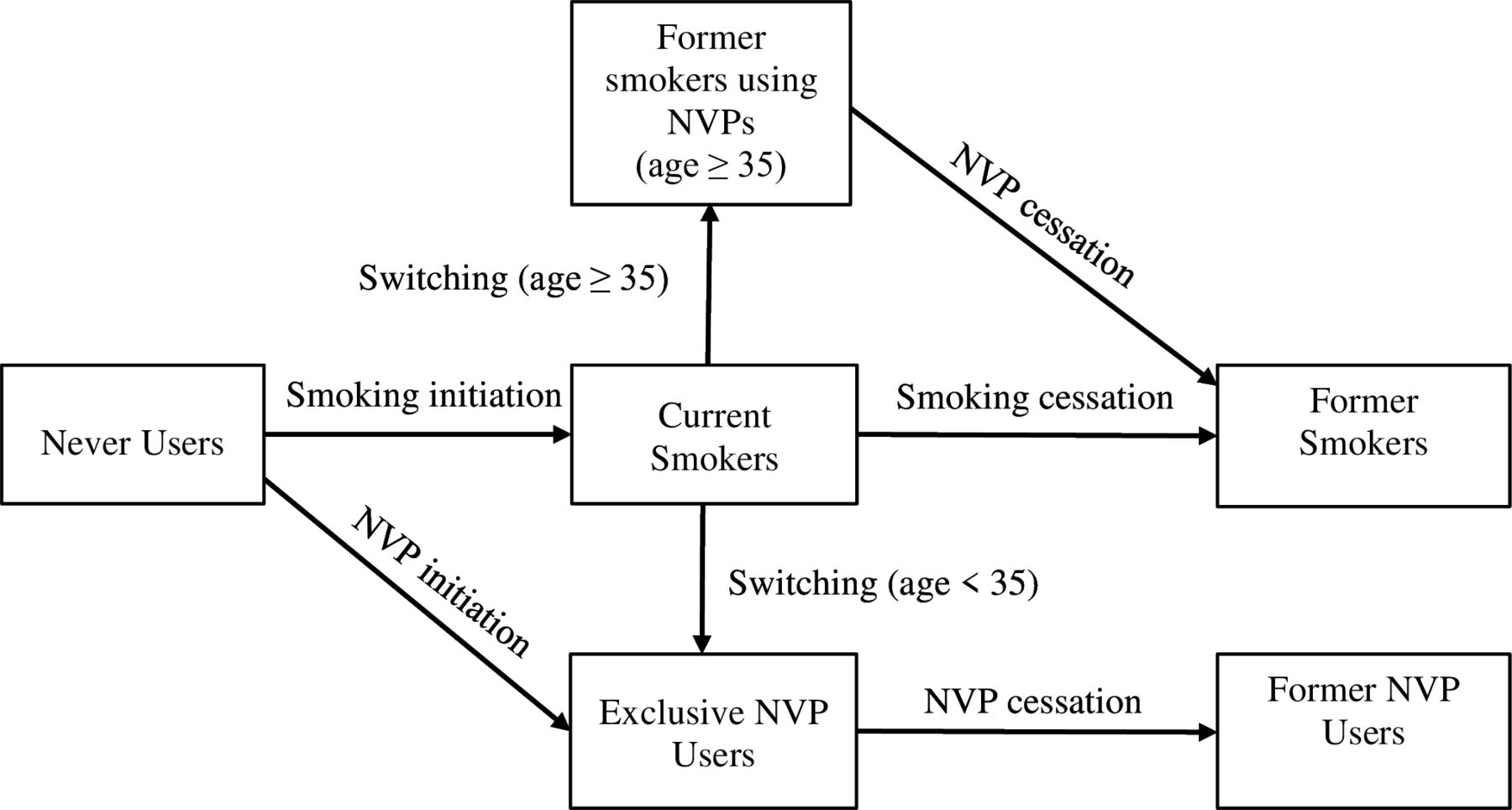 Canada smoking and vaping model (SAVM): the public health impact of NVP ...