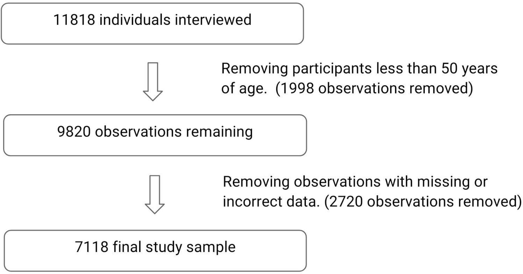 Multimorbidity in India: an analysis of prevalence and patterns of ...