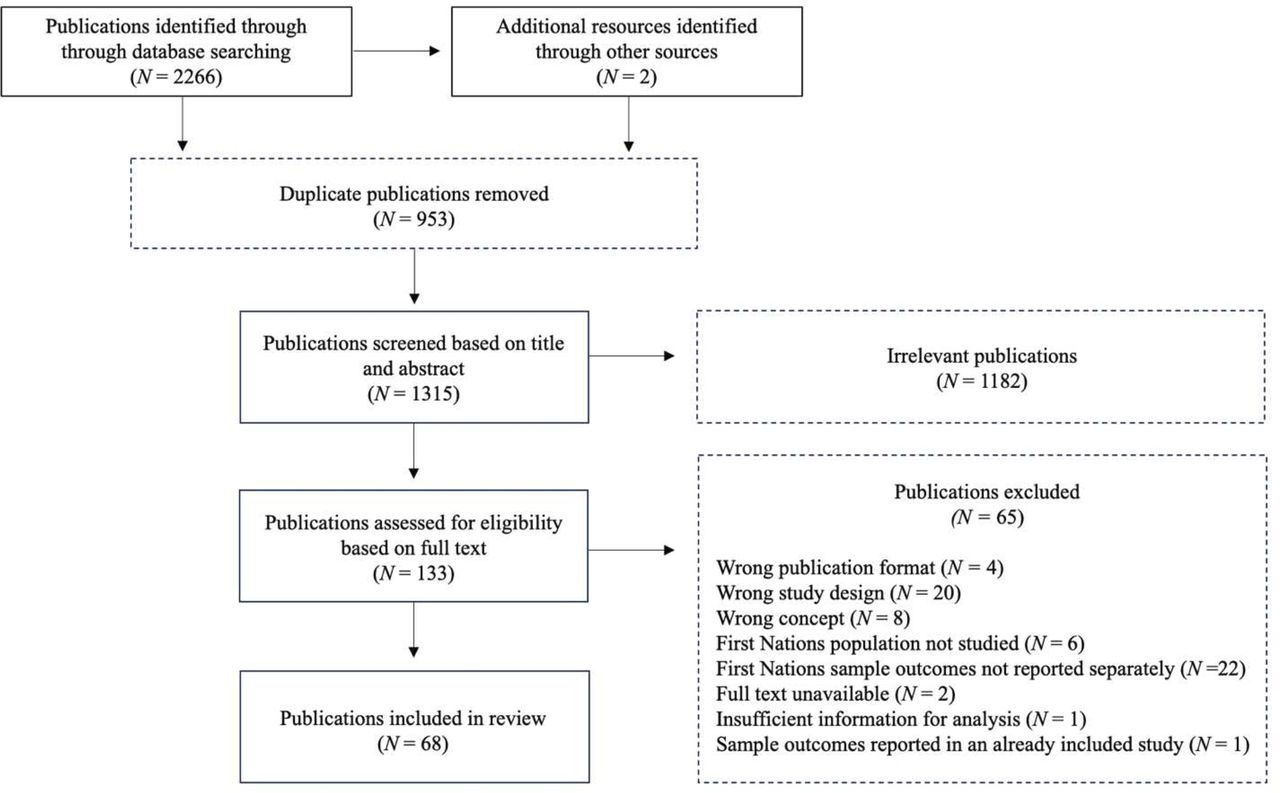 Prevalence of eating disorders and disordered eating in First Nations ...