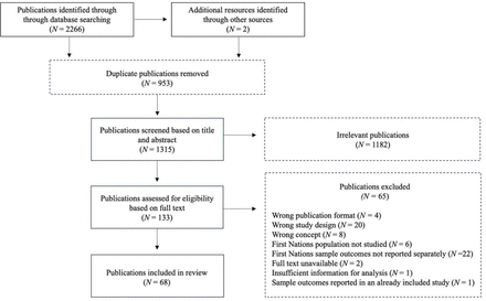Prevalence of eating disorders and disordered eating in First Nations ...