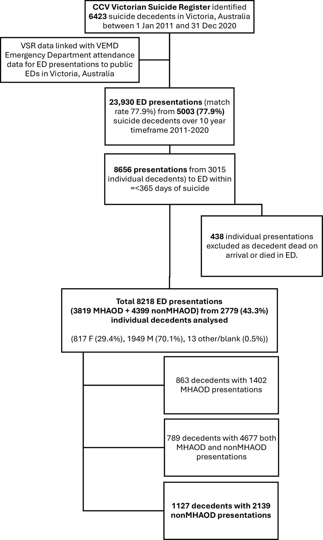 Suicide decedent presentations to the Emergency Department: a 10-year data linkage analysis ...
