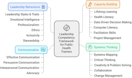 A competency-based leadership framework for public health trainers in ...