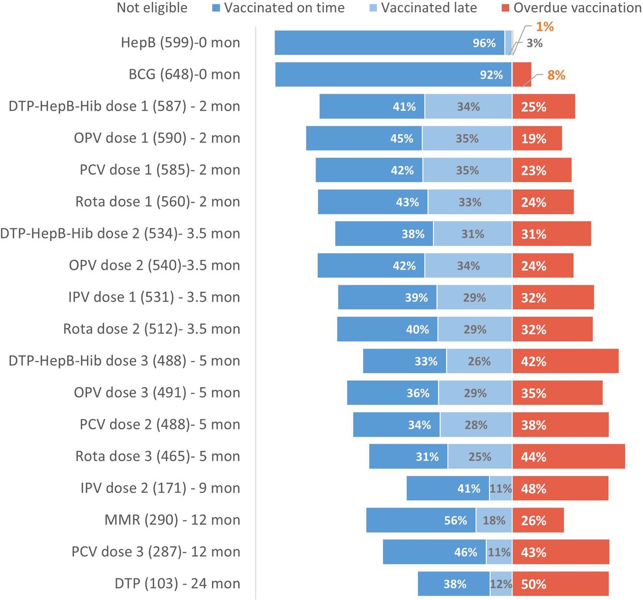 Missed opportunities for vaccination among healthcare-seeking children ...