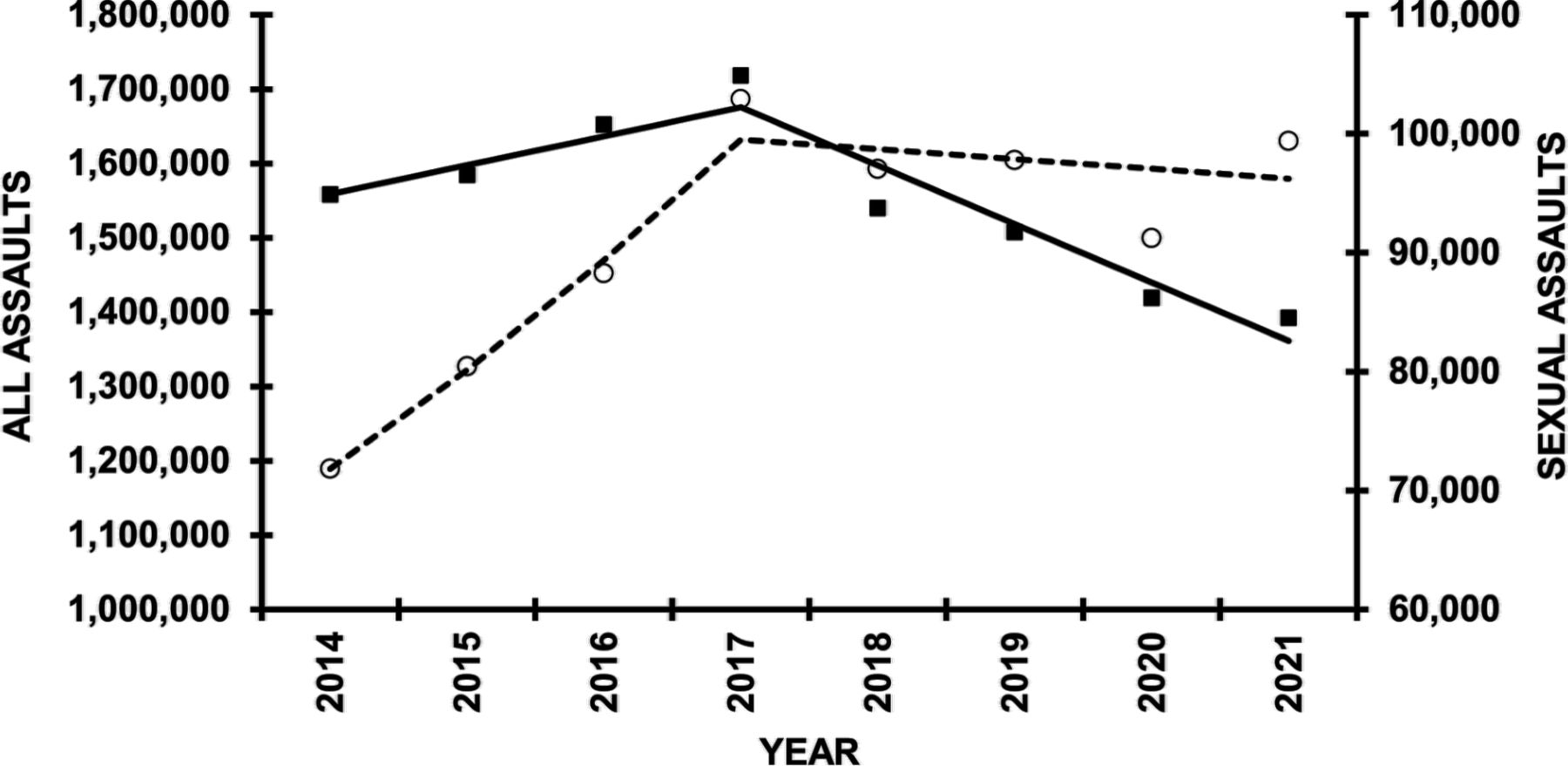 COVID-19 and sexual assault: trends in US emergency department visits—a ...