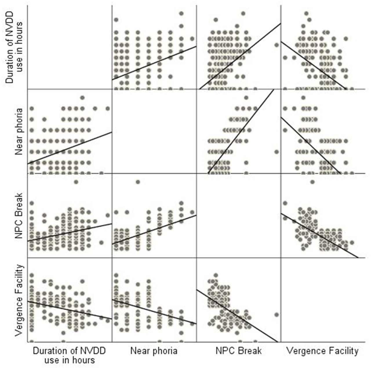 Association between near visual display device usage and the eye’s accommodation and vergence ...