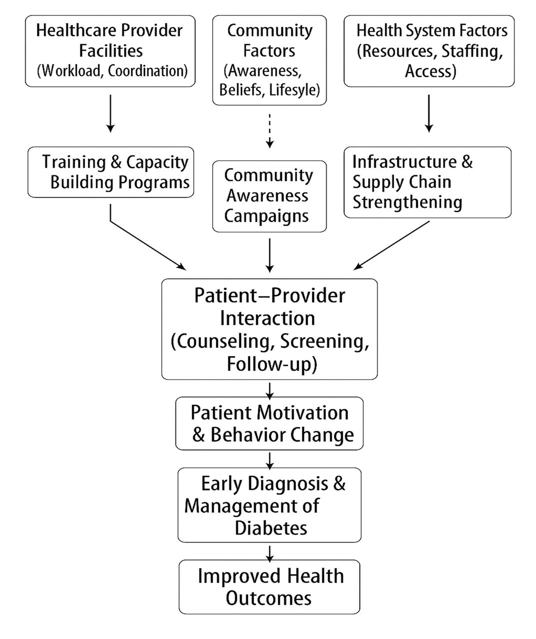 Challenges and strategies for early diagnosis and management of type 2 ...
