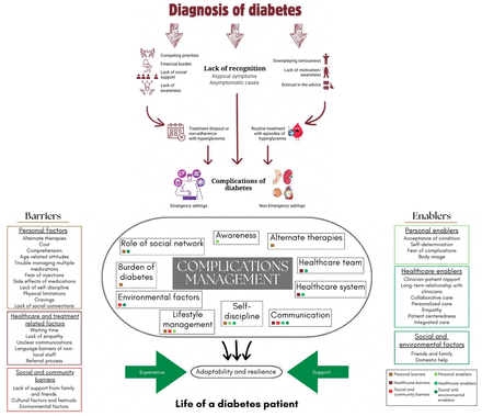 Exploring the lived experiences of patients with type 2 diabetes ...