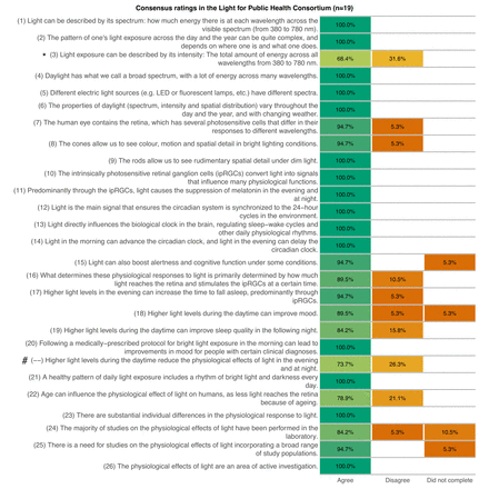 Evidence-based public health messaging on the non-visual effects of ...
