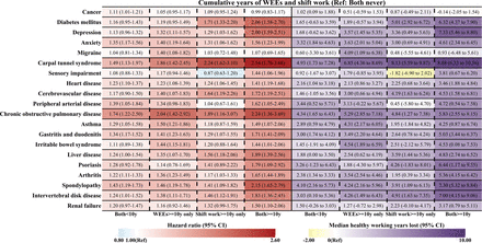 Joint association of cumulative workplace environmental exposures and ...