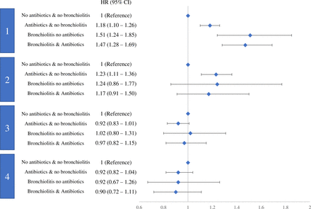 Recurrent wheezing as a mediator between early-life exposures and ...