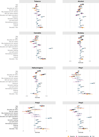How do substance and polysubstance use trajectories differ by sexual ...