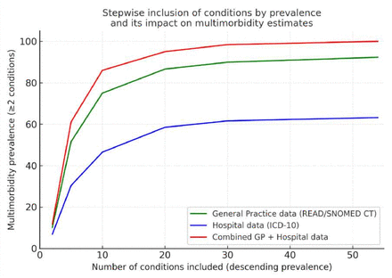 Variation in multimorbidity estimates due to clinical coding: a cross ...