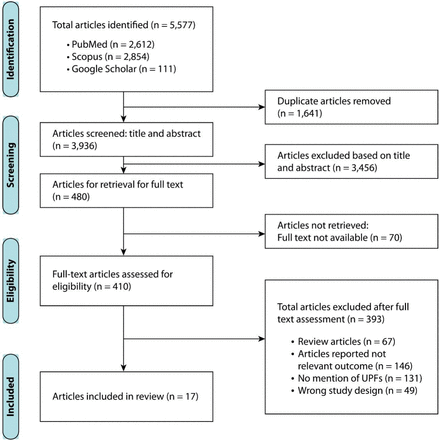 Ultra-processed food and risk of gastric cancer: a systematic review ...