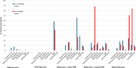 Use of traditional, complementary and integrative medicine in Berlin ...