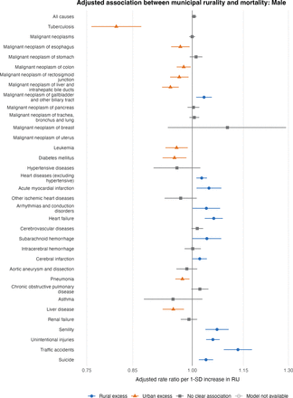 Association of municipal rurality and area deprivation with cause ...