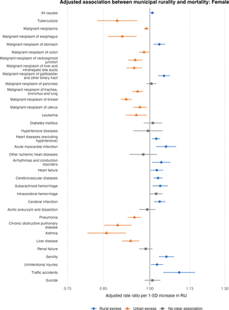 Association of municipal rurality and area deprivation with cause ...